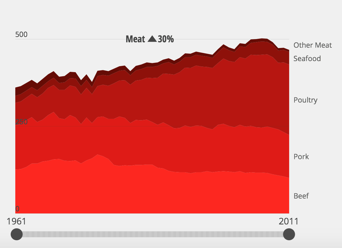 How Much Protein/Meat Are We Actually Eating?